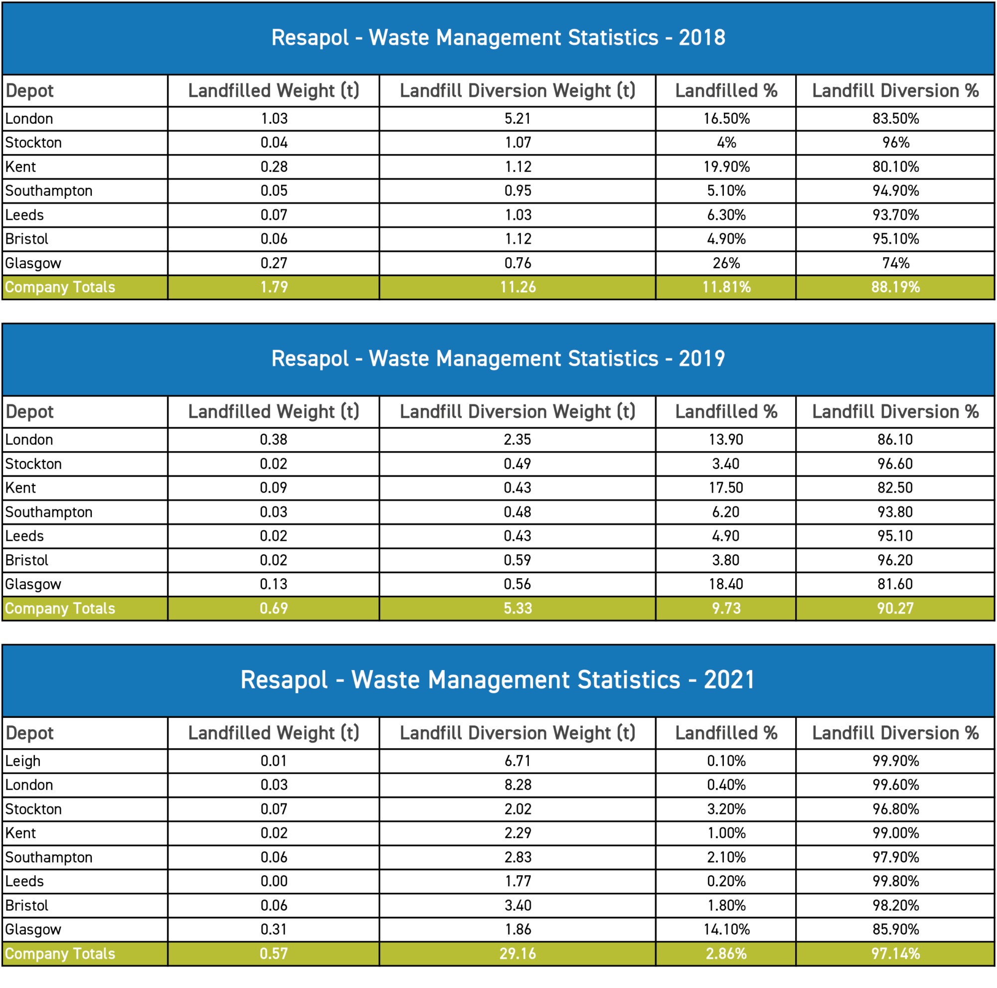 Waste Management at Resapol - Resapol