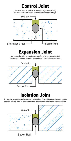 An Introduction to Joint Sealants - Resapol