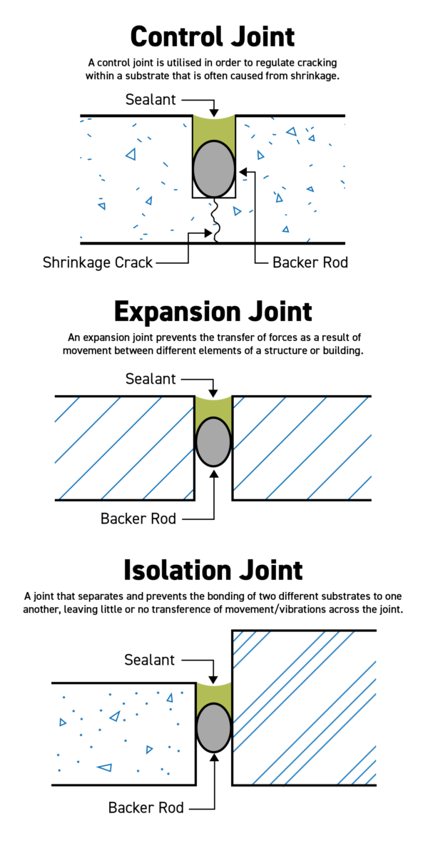 An Introduction to Joint Sealants - Resapol