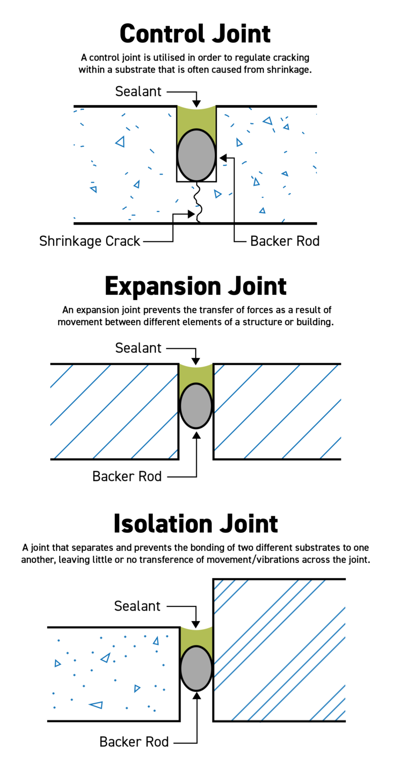 An Introduction to Joint Sealants - Resapol