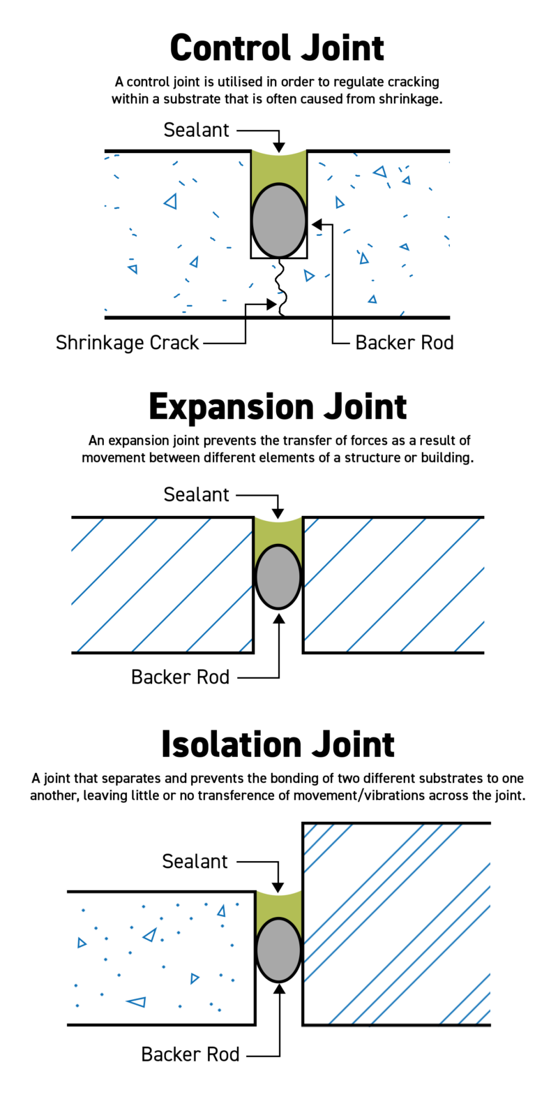 An Introduction to Joint Sealants - Resapol