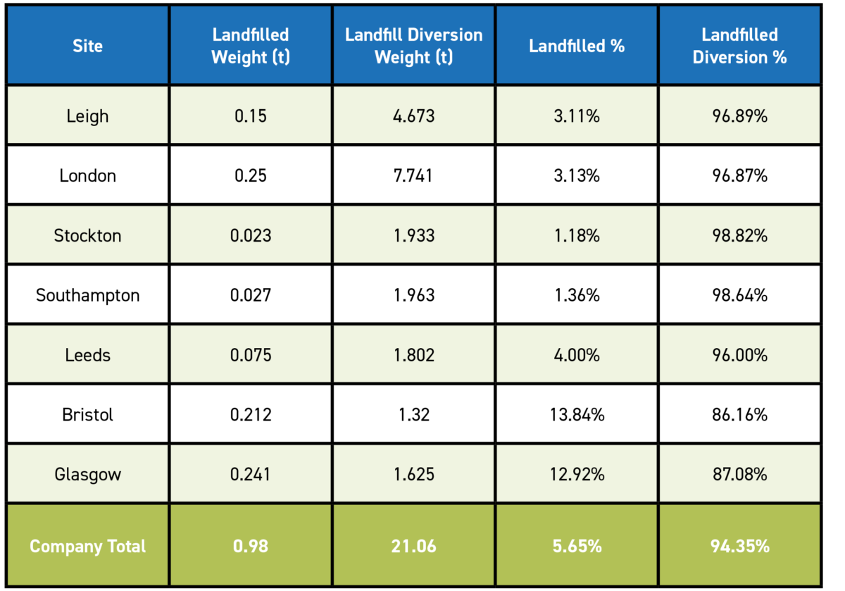 Waste Management Statistics 2022 - Resapol